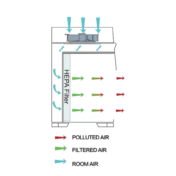 Horizontal Laminar Flow Cabinet | HEPA 99.995% | Solusi Steril